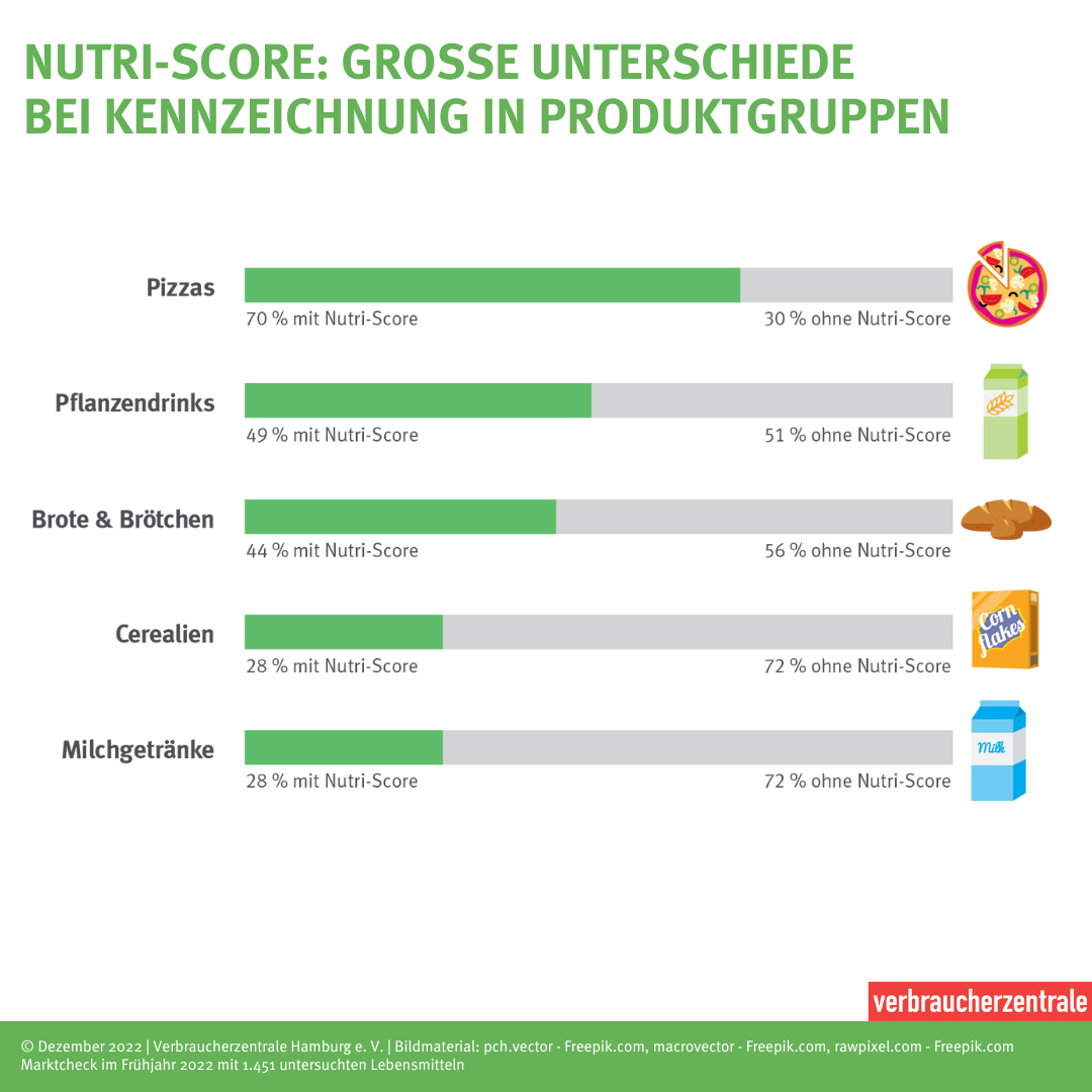 Nutri-Score – bietet Orientierung, wird aber zu selten angegeben ...